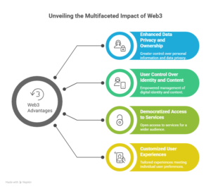 What is Web3 Technology? A Comprehensive Guide on Web3 and How it Works - UEEx Technology