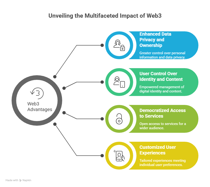 What is Web3 Technology? A Comprehensive Guide on Web3 and How it Works - UEEx Technology