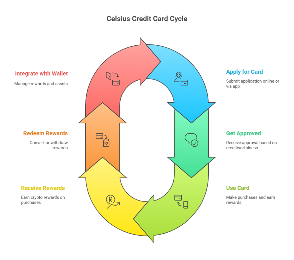 Celsius Credit Card Review: Pros, Cons & More - UEEx Technology